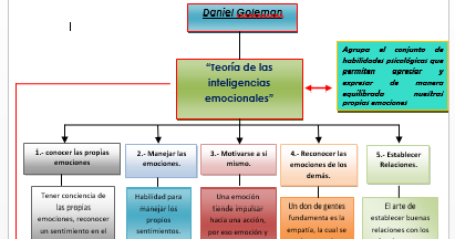 Enfoques y Modelos Educativos Centrados En El Aprendizaje: TEORIA DE INTELIGENCIA EMOCIONAL DE ...