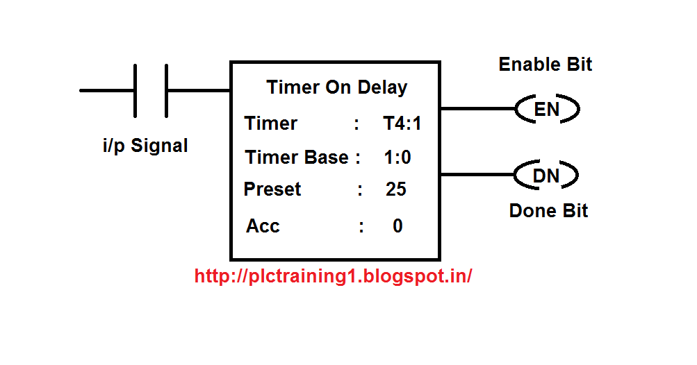 PLC TRAINING: TON(Timer On Delay) Timer in Allen Bradley PLC PLC TRAINING: TON(Timer On Delay) Timer in Allen Bradley PLC