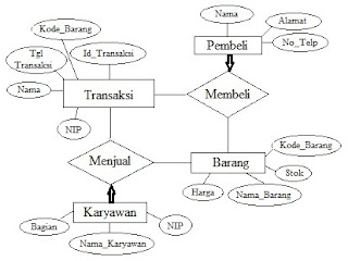 Nova Rahmadia Sari: Tugas RPL II Tentang DFD , ERD dan USE CASE