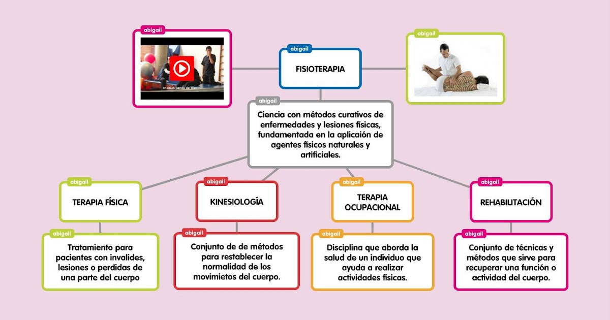 TECNICAS DOCUMENTALES: MAPA CONCEPTUAL CON DEFINICIÓN DE LA FISIOTERAPIA