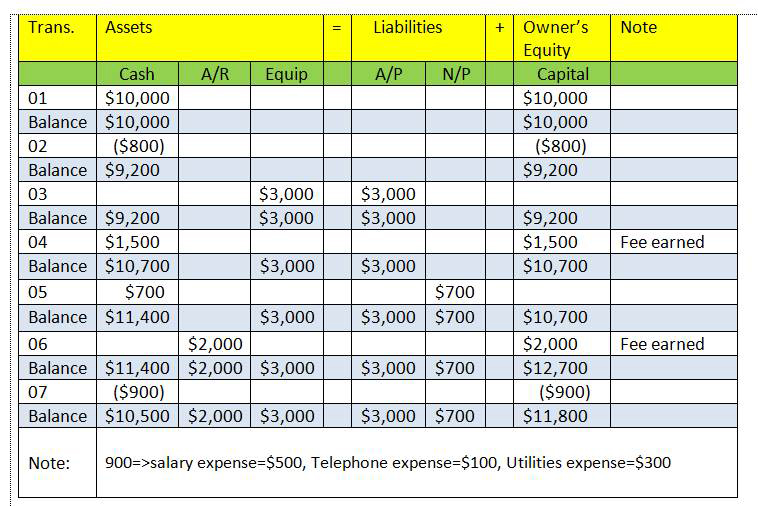 Tabular summary of the transaction ~ Studentsea-Learning Tabular summary of the transaction ~ Studentsea-Learning