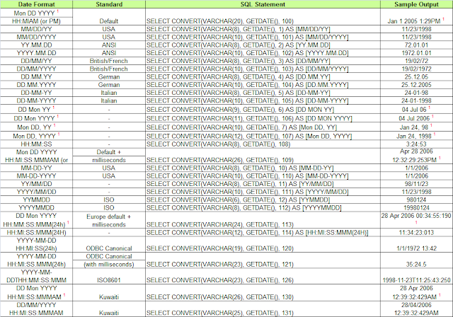 Gokuldas Palapatta SQL Date Format gokuldas-palapatta-sql-date-format