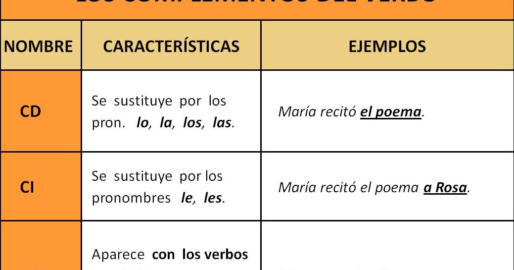 La lengua no es aburrida: SINTAXIS:los complementos del verbo