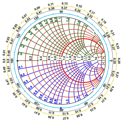 ondas electromagneticas guiadas: ** !! CARTA DE SMITH