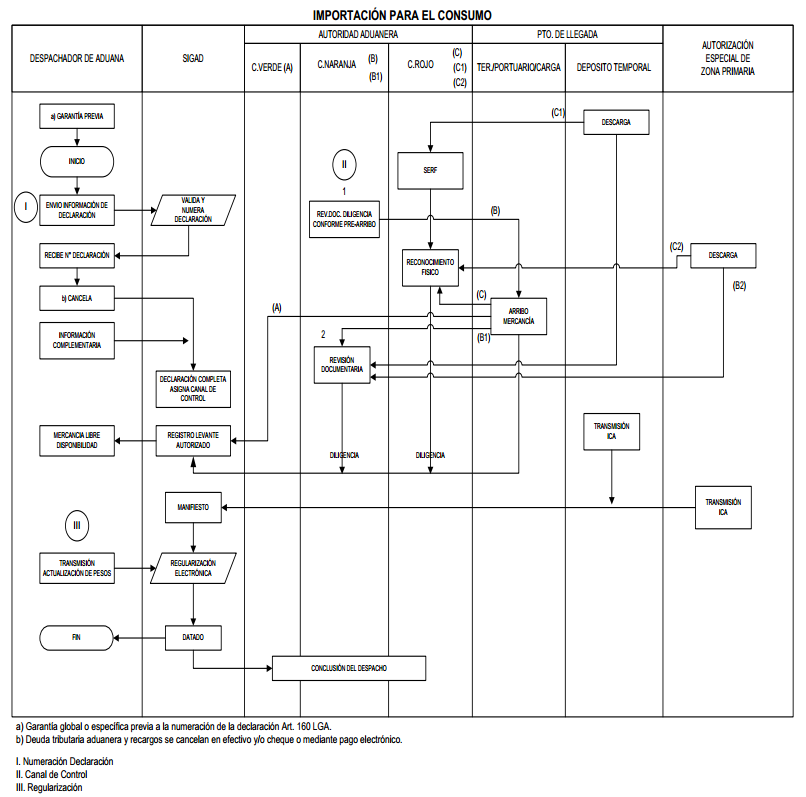FLUJO DE IMPORTACIÓN PARA EL CONSUMO - Comercio Internacional