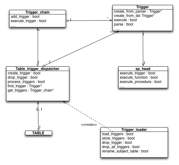 MySQL :: Support for multiple triggers per table for the same value of ... MySQL :: Support for multiple triggers per table for the same value of ...