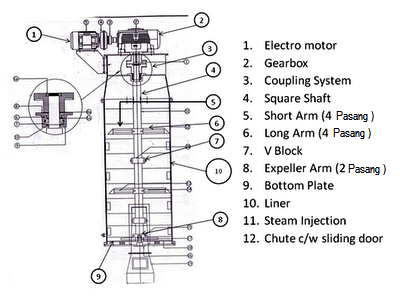 THE OIL PALM PLANTERS: TEKNOLOGI DIGESTER & PRESS