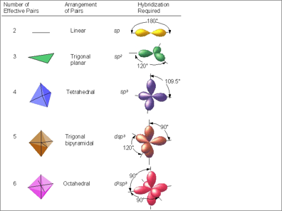 IB2 Chemistry at TASIS: Shapes of Hybrid Orbitals