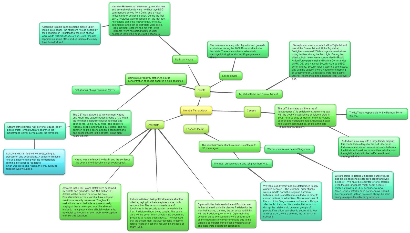 Mumbai Terror: Summary - Mind Map
