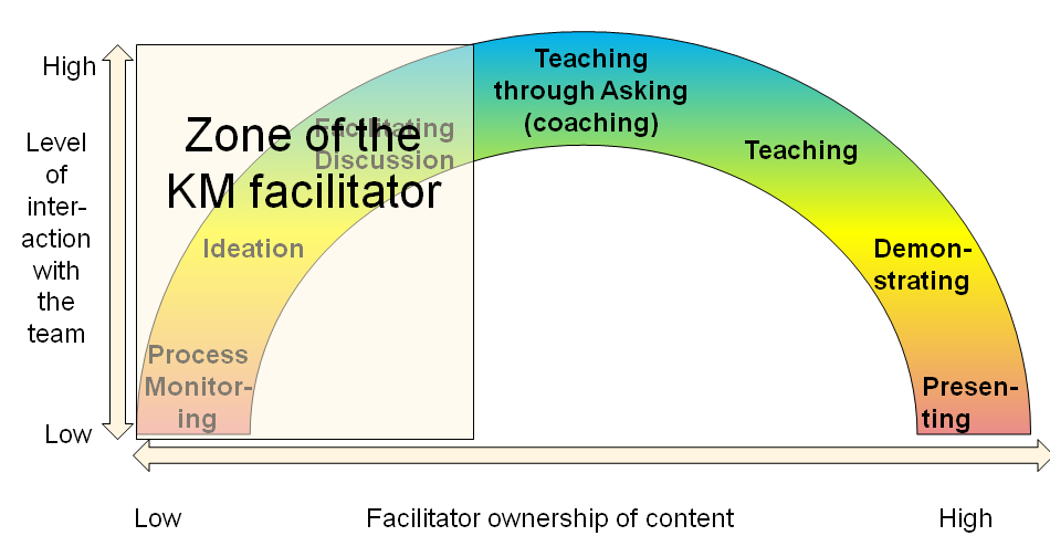 Knoco stories: What's different about facilitation? Knoco stories: What's different about facilitation?