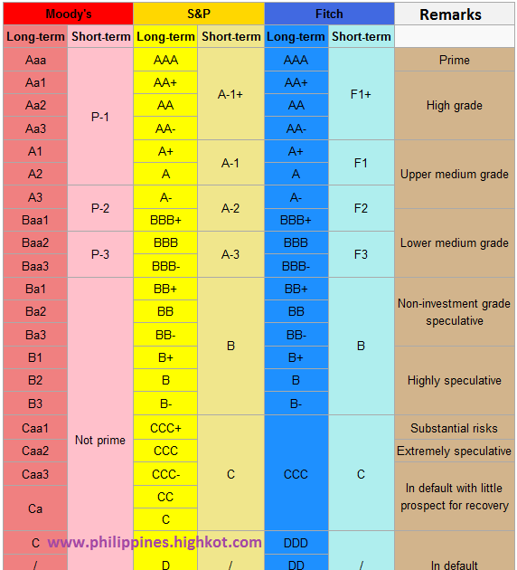 Moody s Raises 3rd Time Philippines Credit Ratings Korea News moody-s-raises-3rd-time-philippines-credit-ratings-korea-news