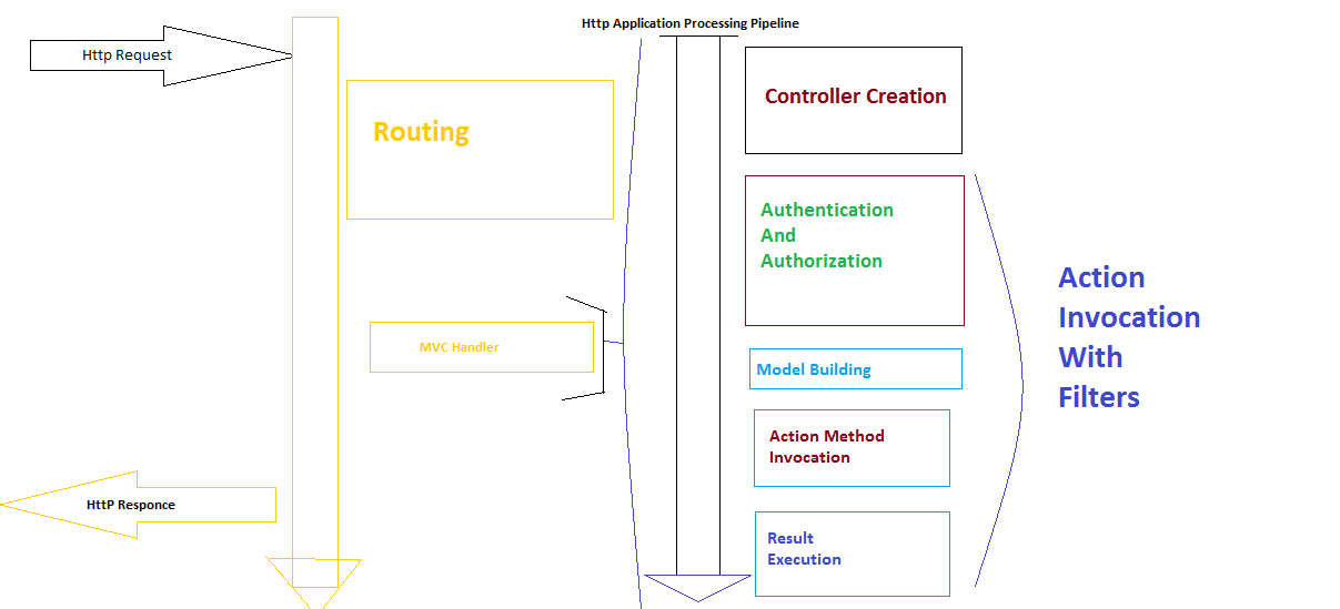 ASP.NET MVC 5 APPLICATION LIFECYCLE | .Net Concepts In Easy Way ASP.NET MVC 5 APPLICATION LIFECYCLE | .Net Concepts In Easy Way
