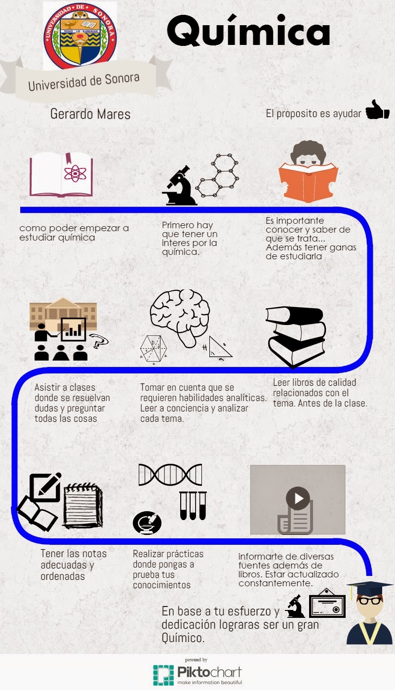 La química en la vida diaria: Infografía en piktochart