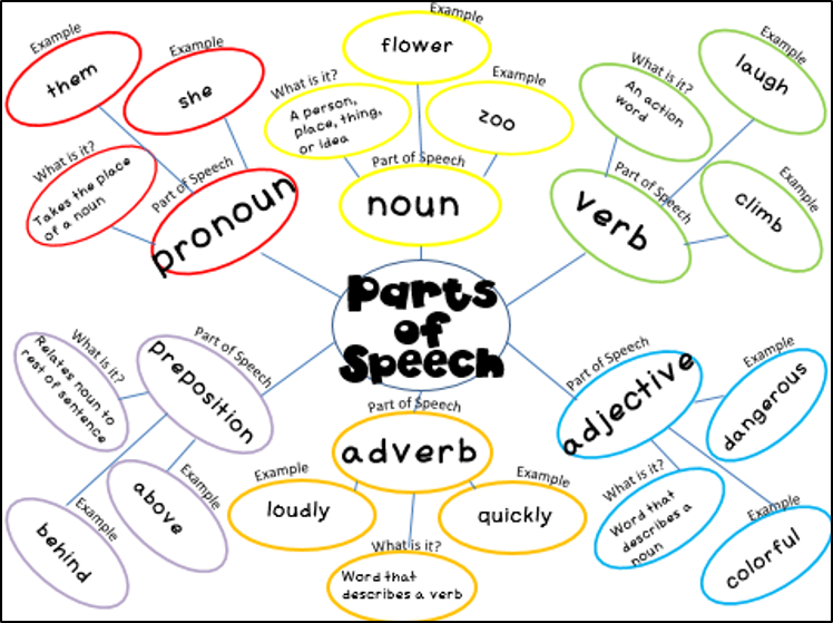 Classroom Freebies Too Parts Of Speech Webs classroom-freebies-too-parts-of-speech-webs