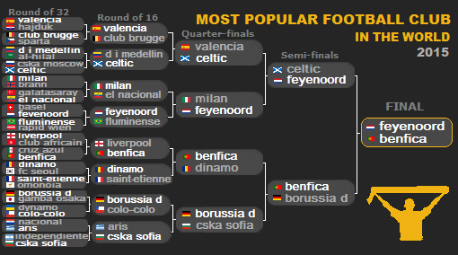 Global Vote BENFICA Reach The Final Of Most Popular Football Club In global-vote-benfica-reach-the-final-of-most-popular-football-club-in