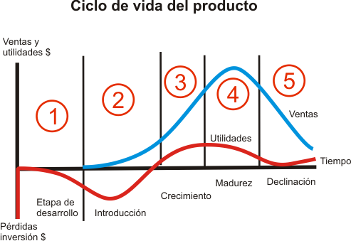 CONTAB: Modelos de Ciclo de Vida en la Venta