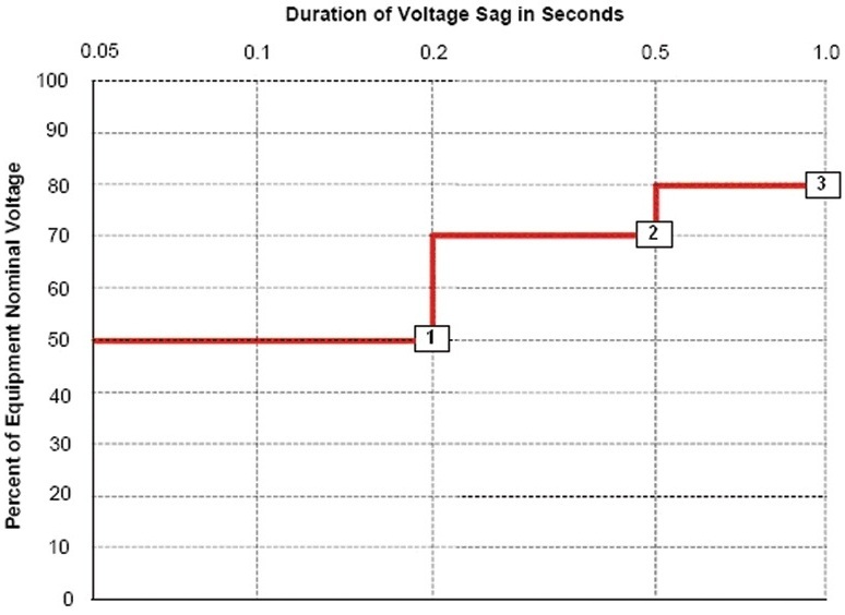 SEMI F47: SPECIFICATION FOR SEMICONDUCTOR PROCESSING EQUIPMENT VOLTAGE SAG IMMUNITY | Power ...