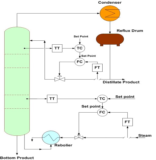 Its All About Education and Knowledge.: CONTROL OVER DISTILLATION COLUMN