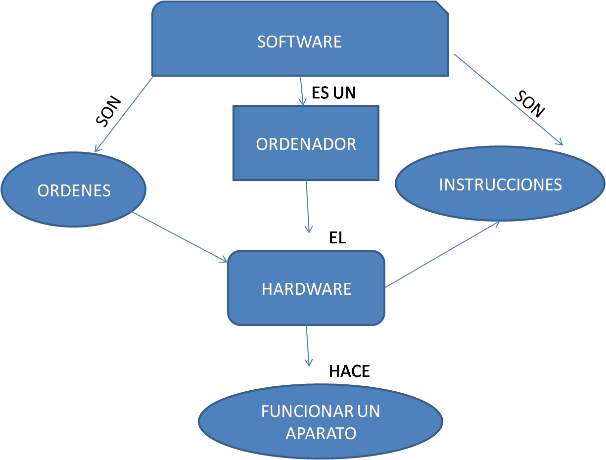 software: mapa conceptual de software