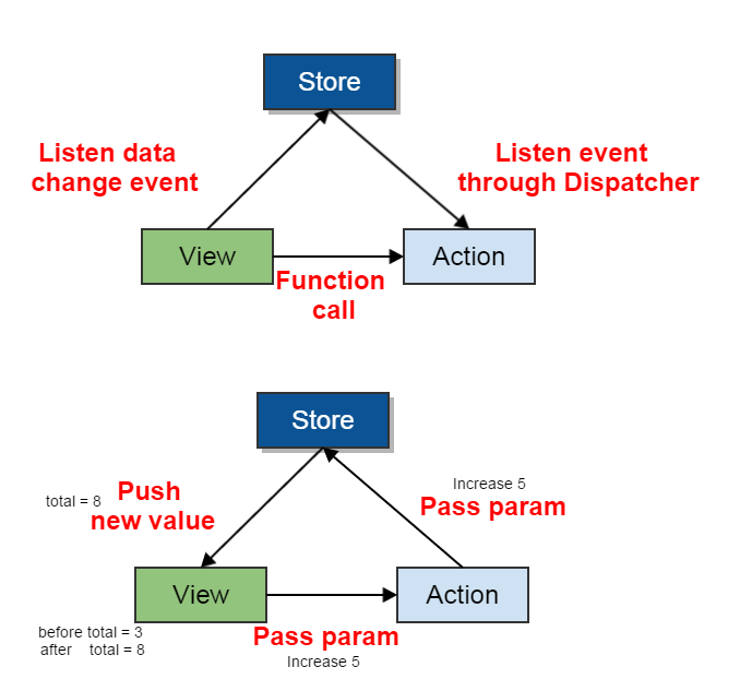 Java is always EExcellent: React.js - react/flux 範例