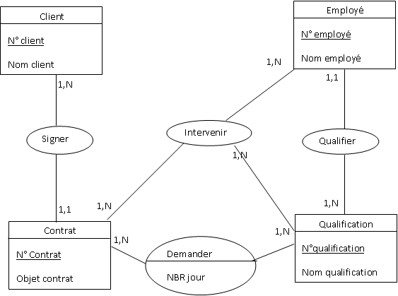 Exercice corrigé MCD Mise à disposition de personnes pour le compte des clients d'une PME ...
