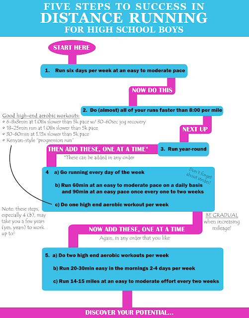 Five steps to long-term success in high school boys' distance running ...