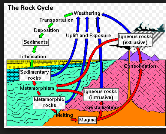 Kennedy Clan Science The Cycle Of Rocks kennedy-clan-science-the-cycle-of-rocks