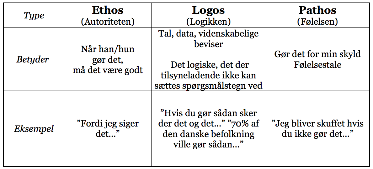 Dansk I Skolen Ethos Pathos Logos dansk-i-skolen-ethos-pathos-logos