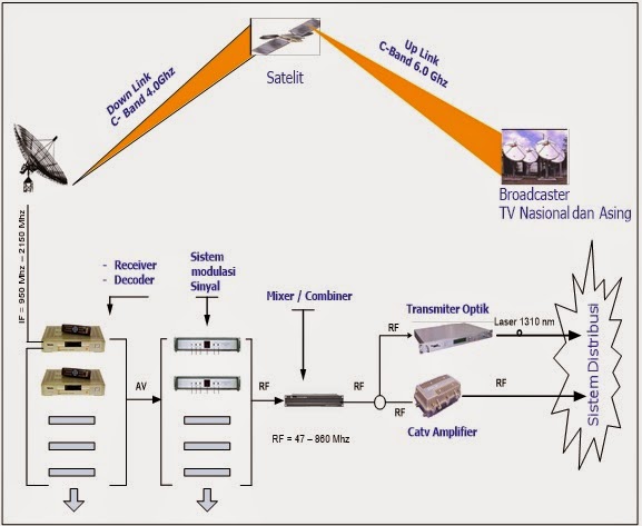 MATV-CATV-IPTV : Standarisasi CATV & MATV