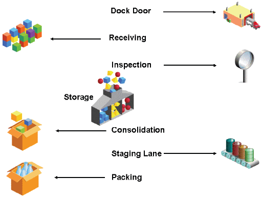 Learn Oracle: Oracle Inventory Flexfields Implementation