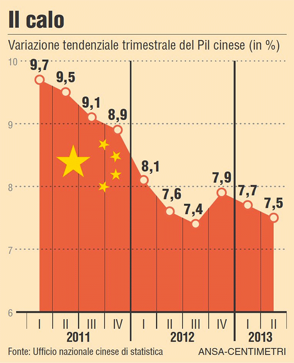 Cina: il Pil sottovalutato della prima economia al mondo ! | FinanzaNoStop Cina: il Pil sottovalutato della prima economia al mondo ! | FinanzaNoStop