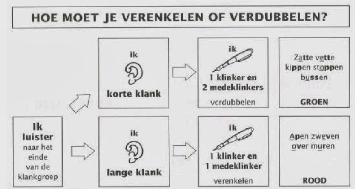 Welkom in het 3de leerjaar: Woordpakket 17: Verenkelen of verdubbelen?