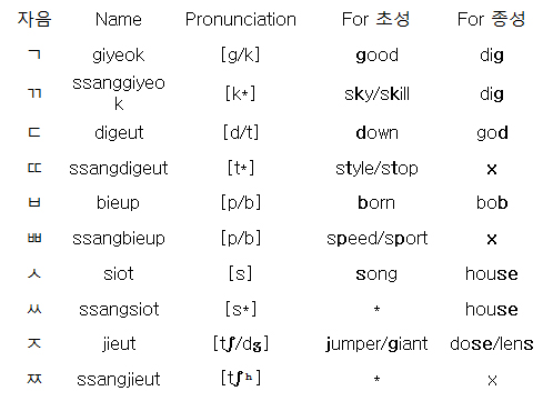 Bruce, The Korean: Korean Double Consonant Letters (쌍자음)