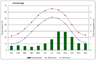 Map Analysis: Climograph