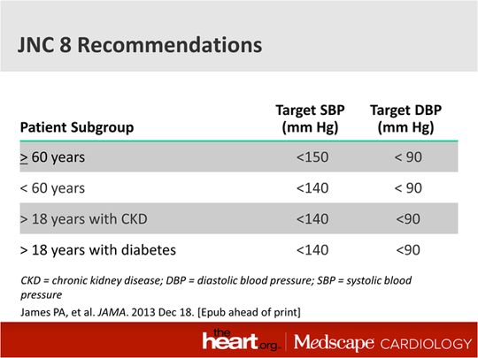 Phác đồ điều trị tăng huyết áp JNC 8 - Nhịp cầu dược lâm sàng