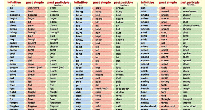 Apunts 4u: Llista Verbs Irregulars (Anglès)