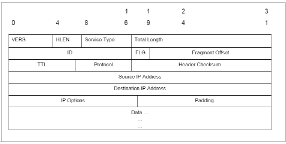 Draw IP datagram format and explain about its each field briefly. Draw IP datagram format and explain about its each field briefly.