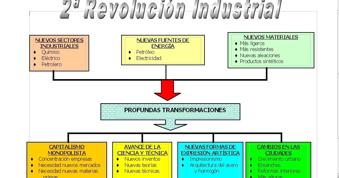 Segunda Revolución Industrial : Mapa conceptual