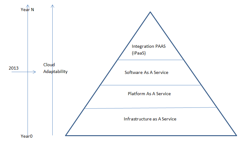 Integration Platform As A service– adoptability analogous to Maslow’s hierarchy of needs | iPaaS ...