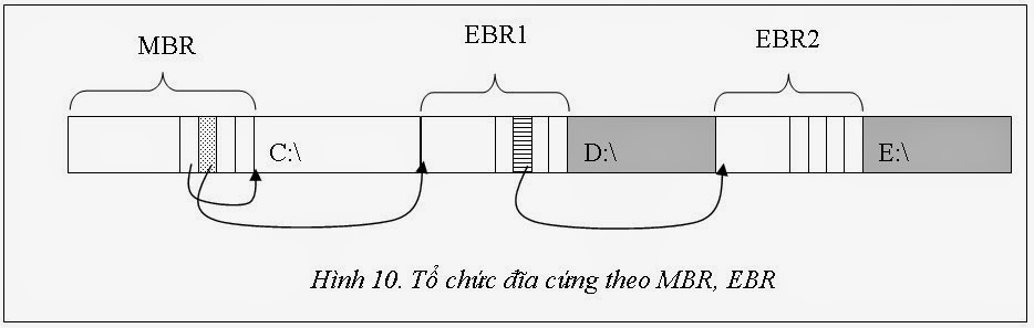 Langbiang: He thong quan ly tap tin NTFS - 3 - EBR