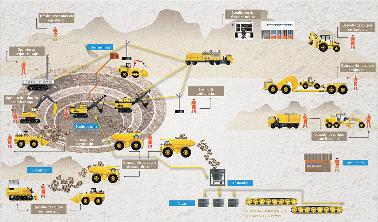 MINERIA-AGROINDUSTRIA: Proceso de la minería a tajo abierto - Infografía