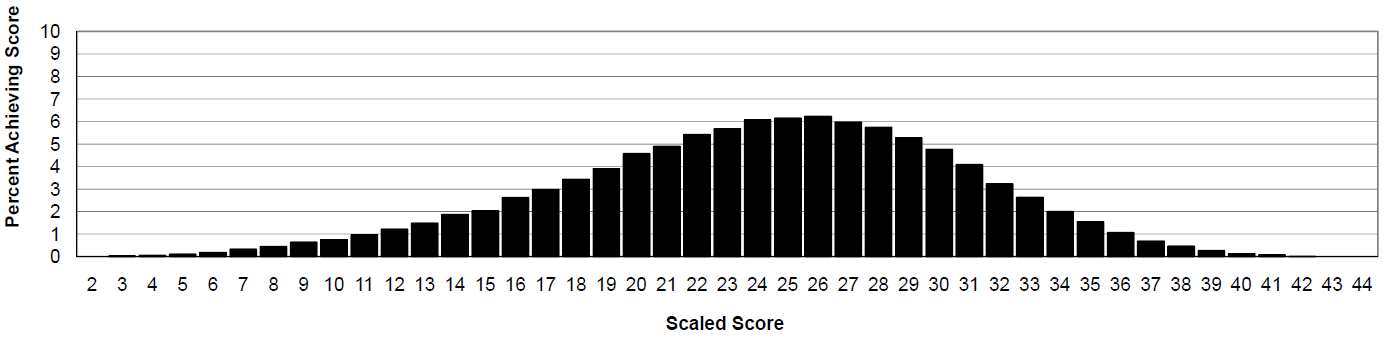 MedAdmits What Does My MCAT Score Mean medadmits-what-does-my-mcat-score-mean