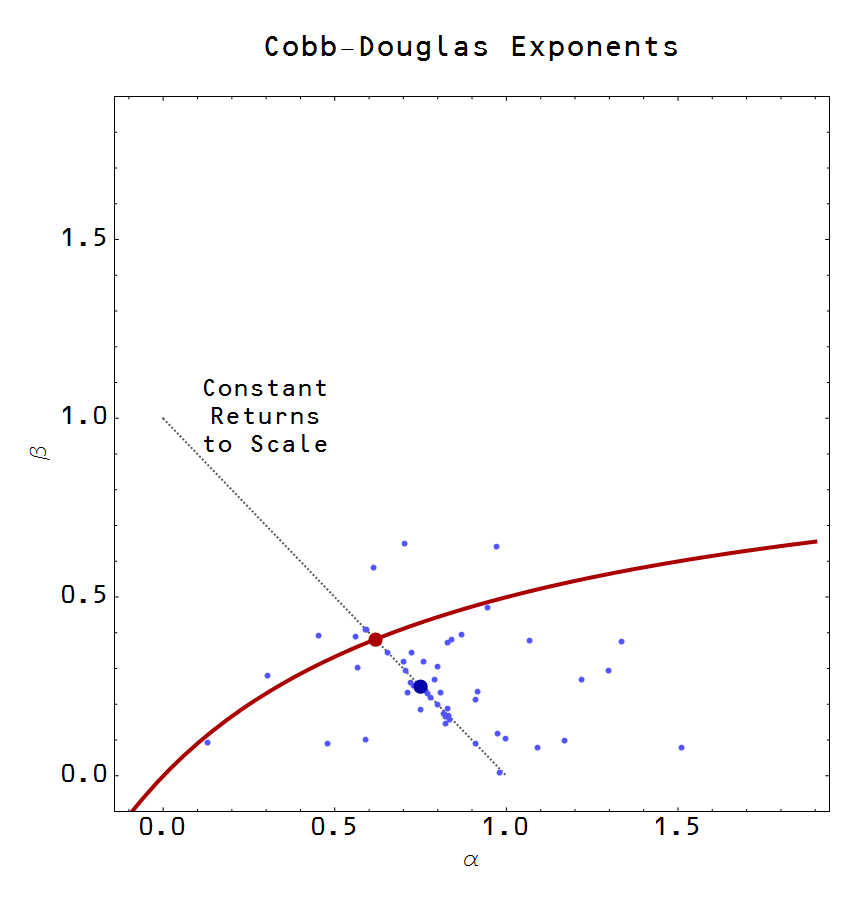 Information Transfer Economics: More on Cobb-Douglas functions and information transfer