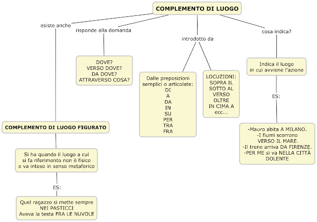 ScrivoQuindiPenso: Complementi di luogo e tempo - mappa concettuale - sintassi della frase