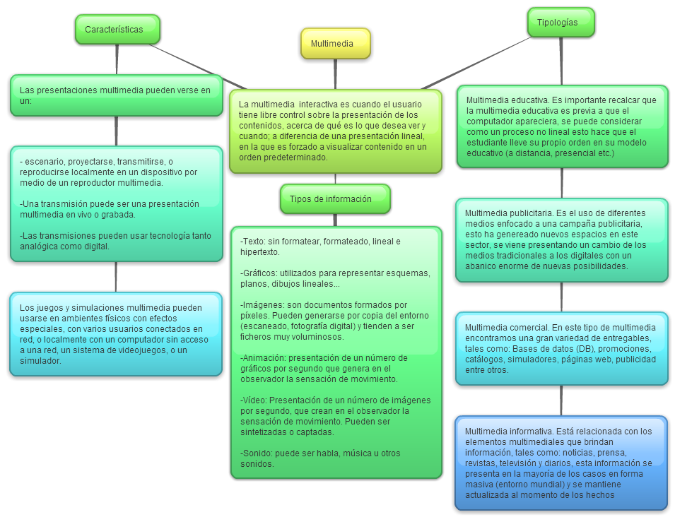 TRABAJOS MULTIMEDIA: MAPA CONCEPTUAL DE LA MULTIMEDIA