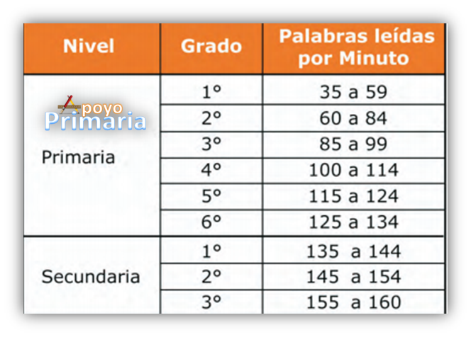 Velocidad lectora | Apoyo Primaria