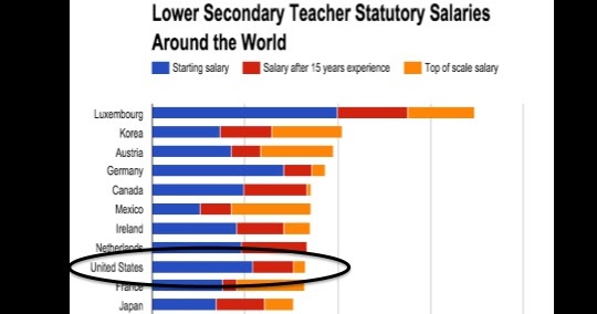Found In Education Teacher Salary Comparison Shortages And Common found-in-education-teacher-salary-comparison-shortages-and-common