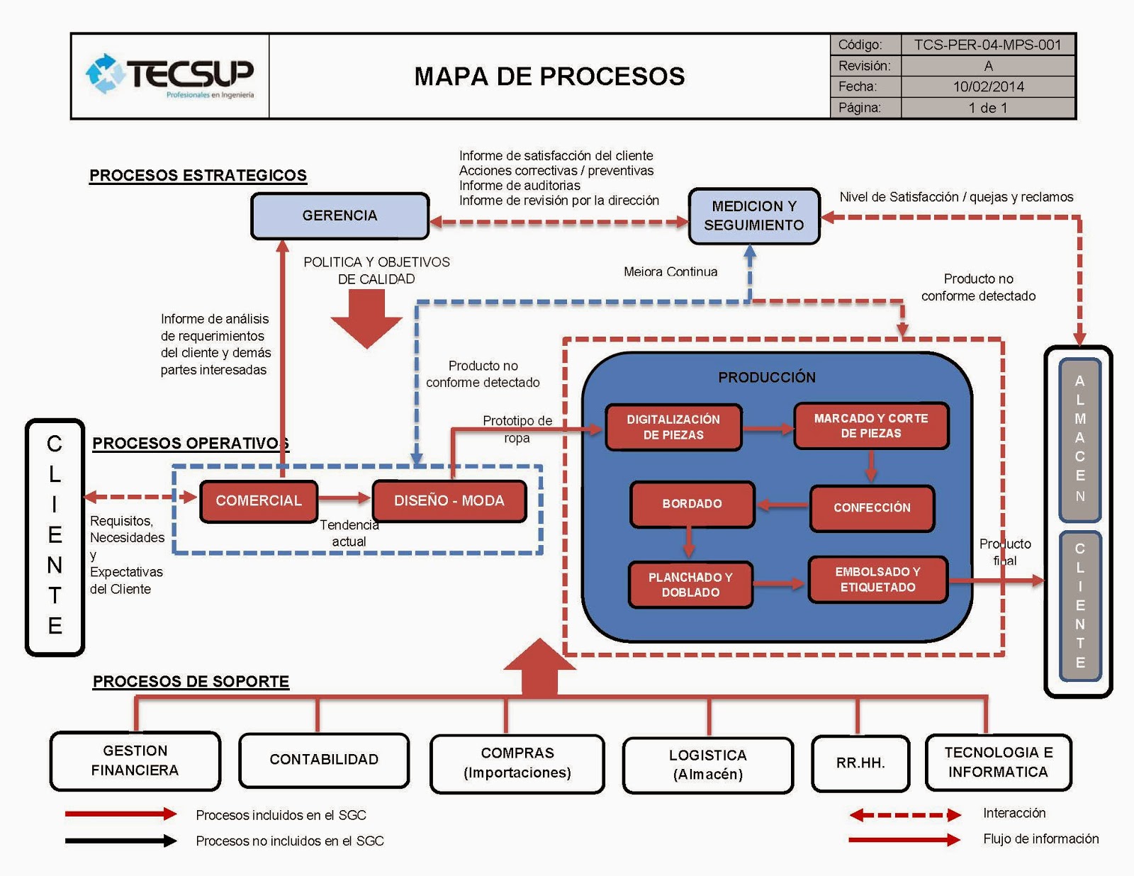 Mapa de procesos: Mapa de Proceso - Clase : Diseño de Procesos