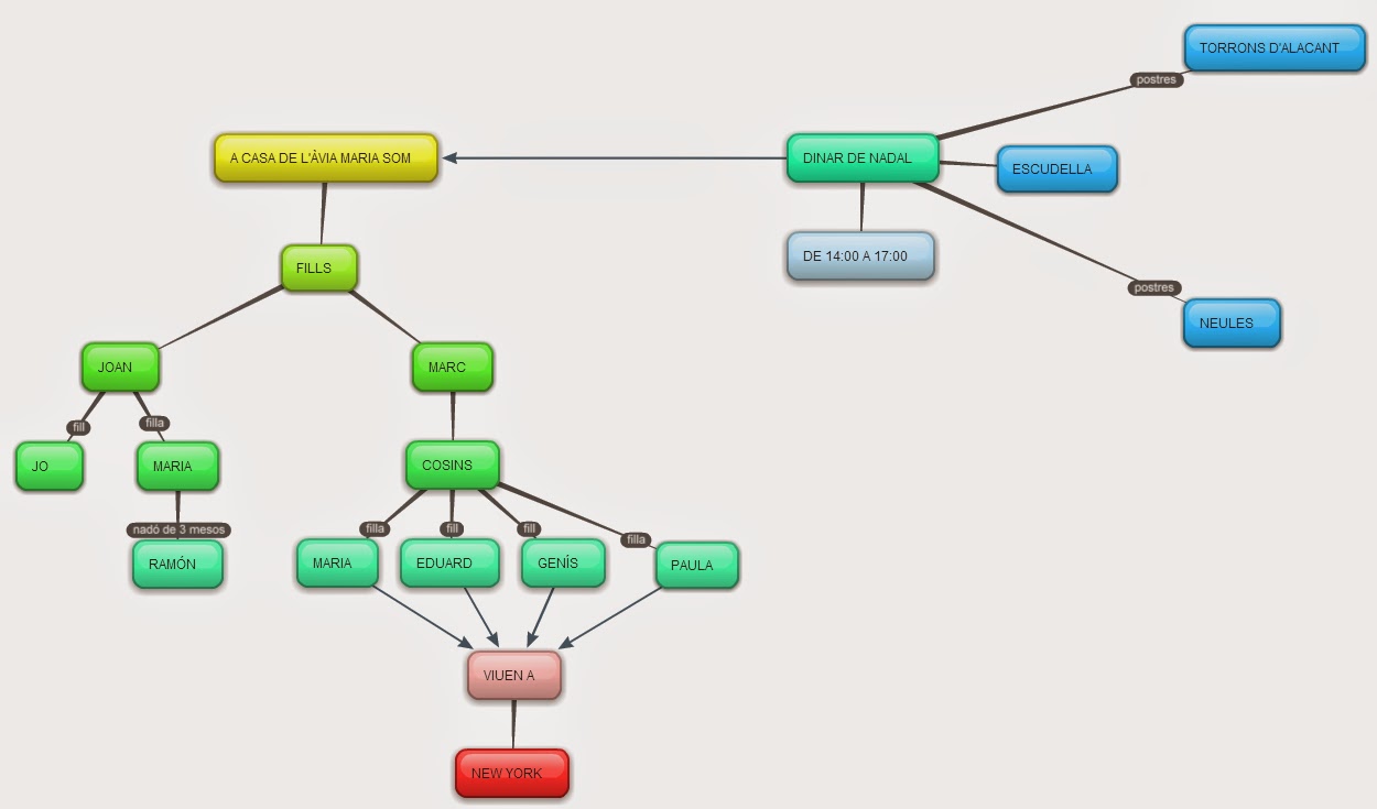 El meu espai de GITIC: MAPA CONCEPTUAL