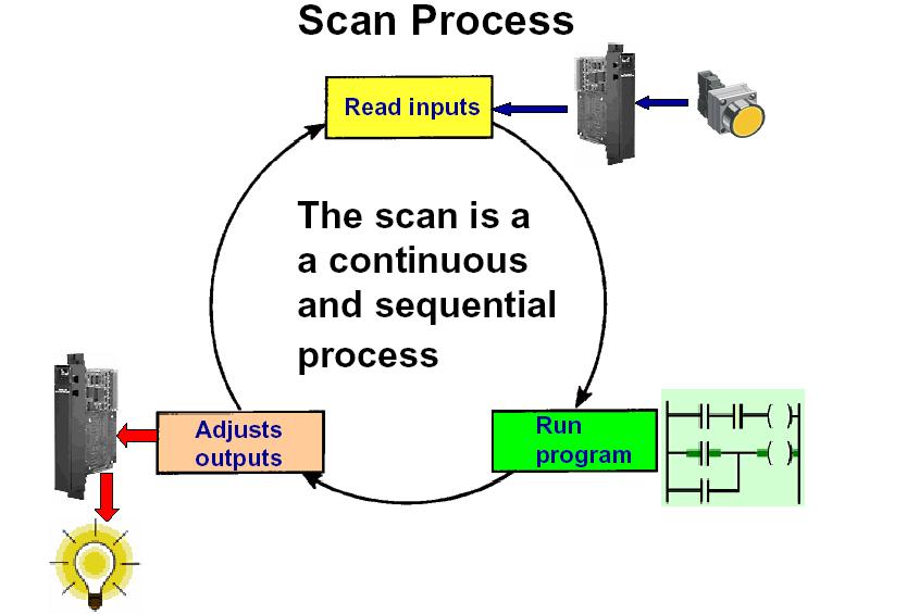 Plc Tutorial - Technocrat Automation: PLC SCAN PROCESS Plc Tutorial - Technocrat Automation: PLC SCAN PROCESS